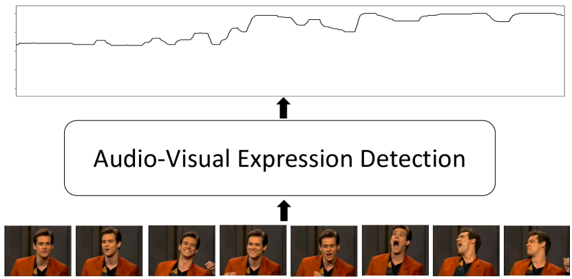 [2012.00063] Detecting expressions with multimodal transformers