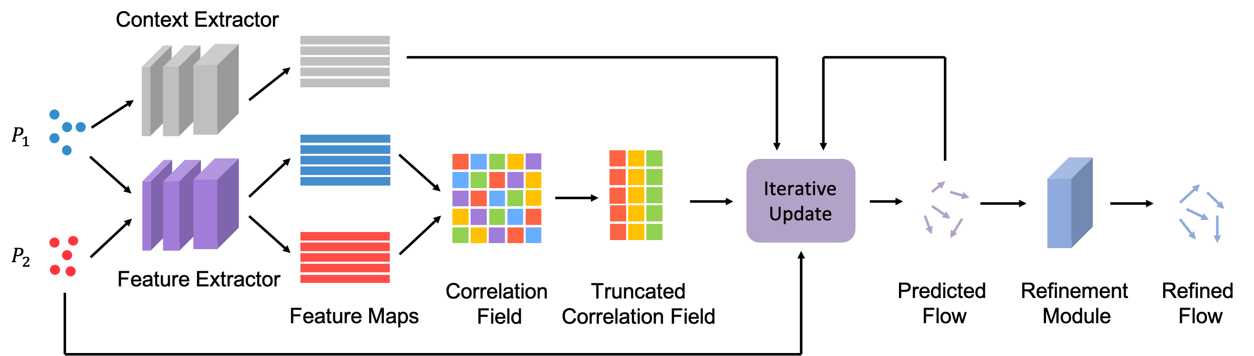 [2012.00987] PV-RAFT: Point-Voxel Correlation Fields for Scene Flow Estimation of Point Clouds