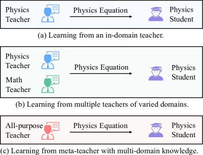 [2012.01266] Meta-KD: A Meta Knowledge Distillation Framework for Language Model Compression ...