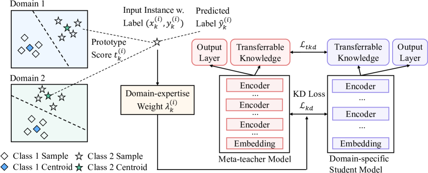 [2012.01266] Meta-KD: A Meta Knowledge Distillation Framework for Language Model Compression ...