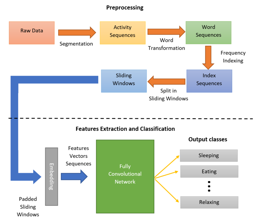 [2012.02300] Fully Convolutional Network Bootstrapped by Word Encoding and Embedding for ...