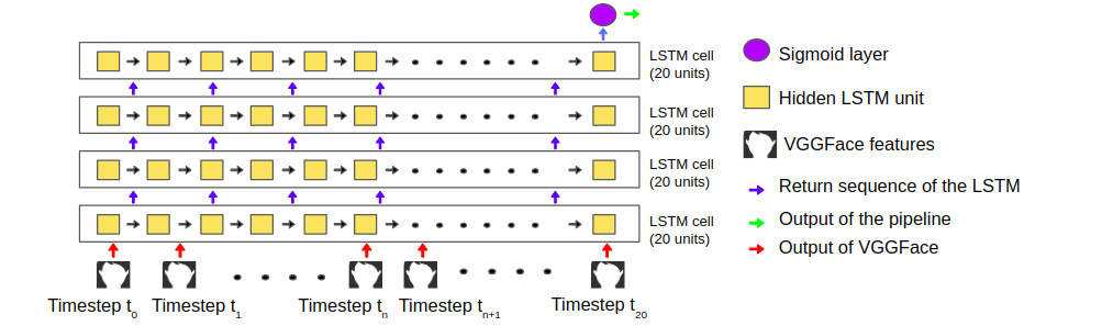 [2012.02515] AuthNet: A Deep Learning based Authentication Mechanism using Temporal Facial ...