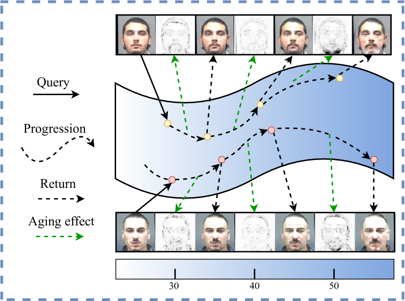[2012.03459] PFA-GAN: Progressive Face Aging with Generative Adversarial Network