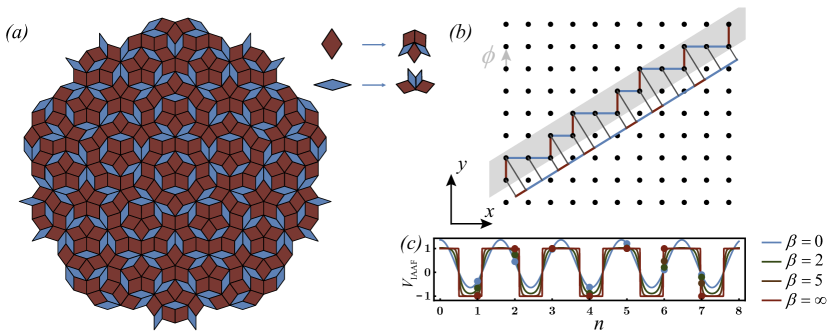 [2012.03644] Topology in quasicrystals