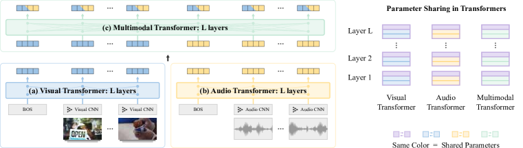 [2012.04124] Parameter Efficient Multimodal Transformers for Video Representation Learning