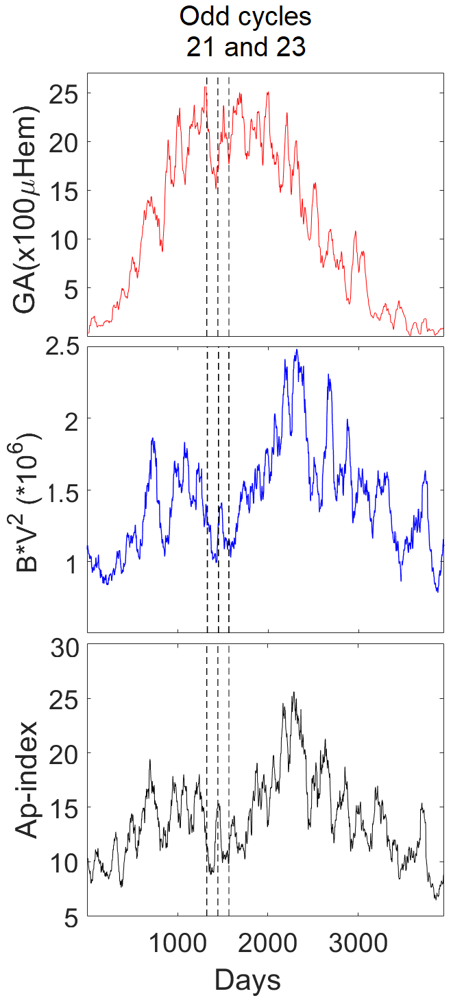 [2012.05061] Comparison of Geomagnetic Indices During Even and Odd Solar Cycles SC17 – SC24 ...