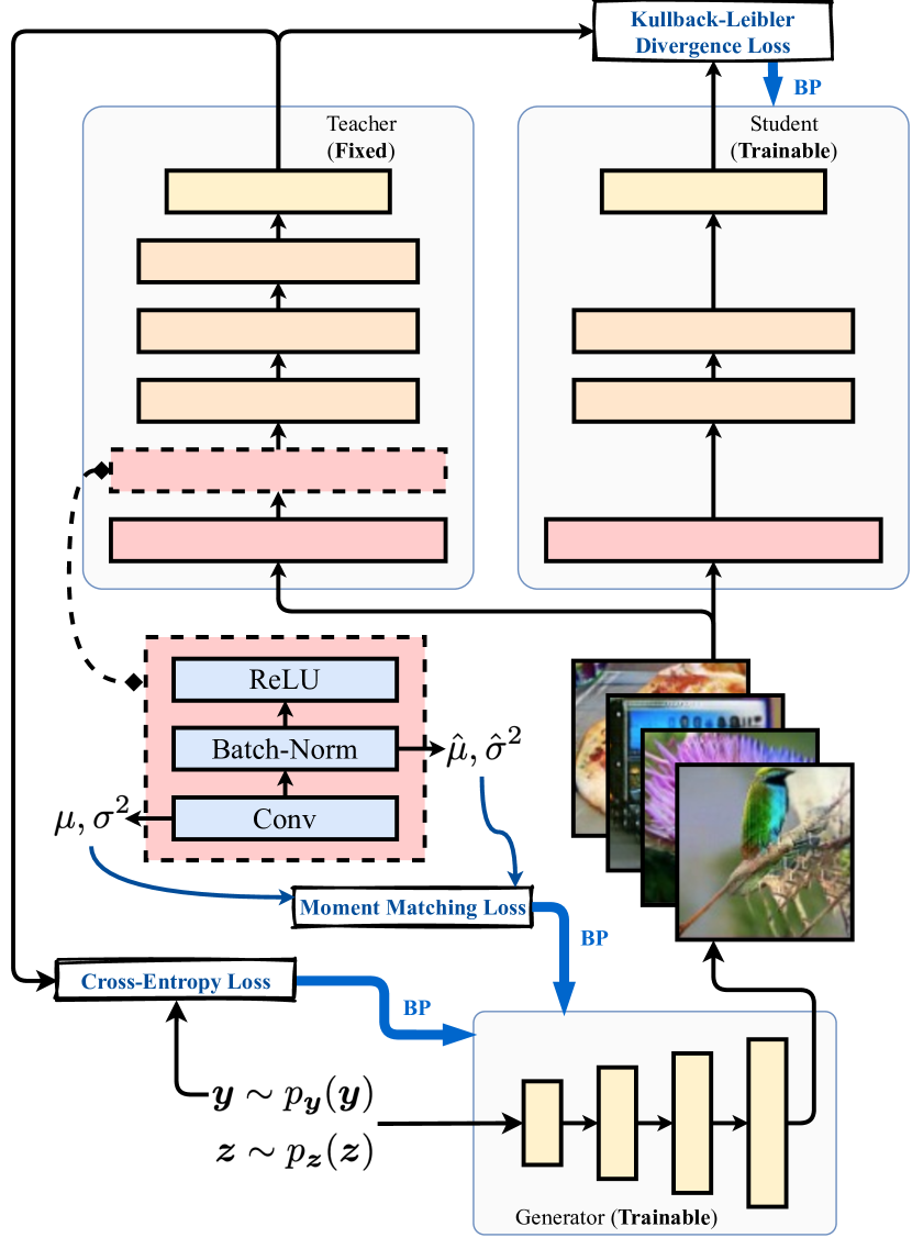 2012 05578 Large Scale Generative Data Free Distillation 2012-05578-large-scale-generative-data-free-distillation
