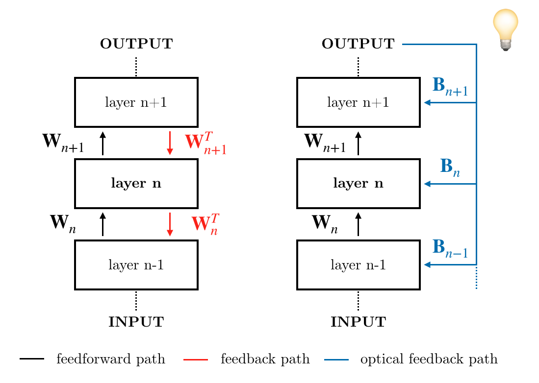 [2012.06373] Hardware Beyond Backpropagation: a Photonic Co-Processor ...