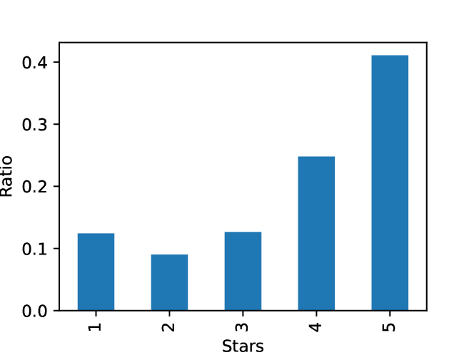 [2012.06690] Yelp Review Rating Prediction: Machine Learning and Deep Learning Models