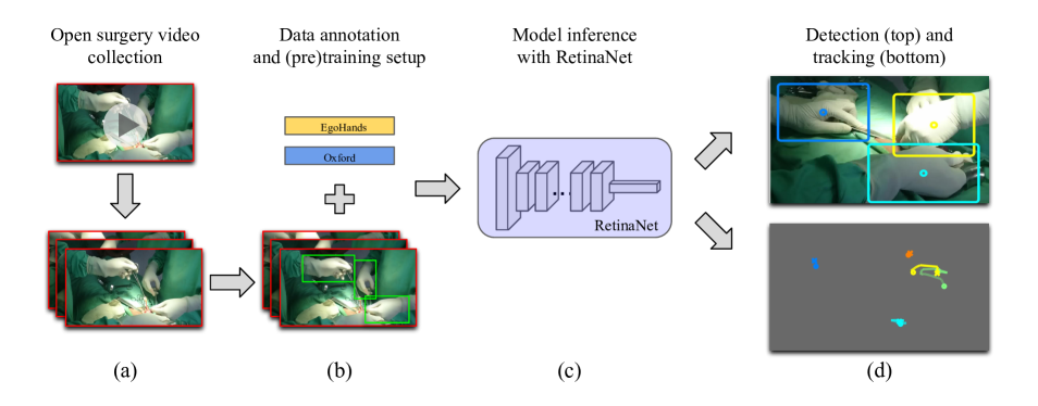 [2012.06948] Using Computer Vision to Automate Hand Detection and ...