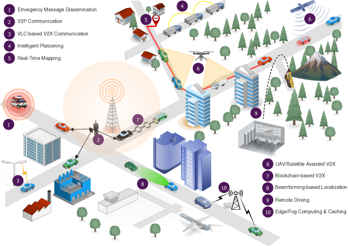 [2012.07753] 6G for Vehicle-to-Everything (V2X) Communications ...