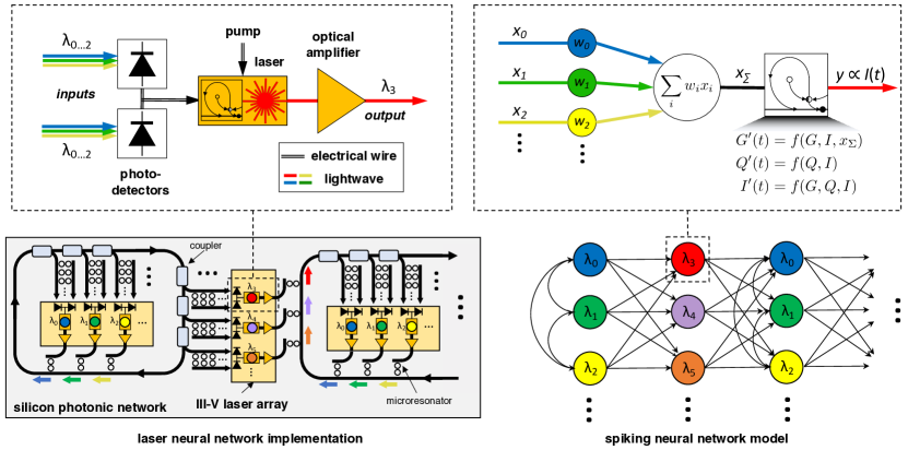 [2012.08516] A Laser Spiking Neuron in a Photonic Integrated Circuit