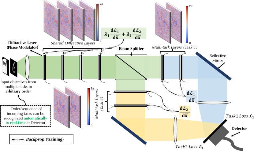 [2012.08906] Real-time Multi-Task Diffractive Deep Neural Networks via ...