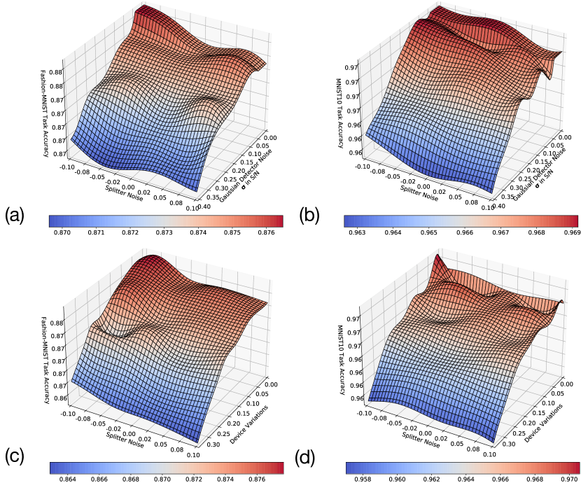 [2012.08906] Real-time Multi-Task Diffractive Deep Neural Networks via Hardware-Software Co-design