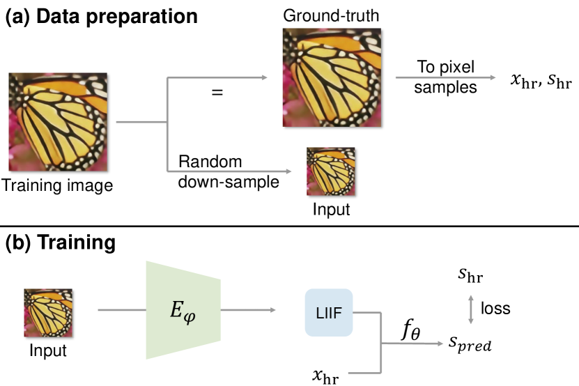 [2012.09161] Learning Continuous Image Representation with Local Implicit Image Function