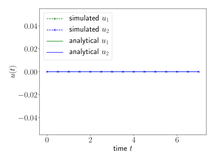 [2012.09469] Quantum Algorithms for Solving Ordinary Differential Equations via Classical ...