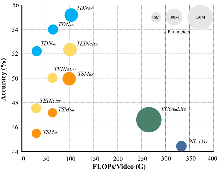 [2012 10071] Tdn Temporal Difference Networks For Efficient Action