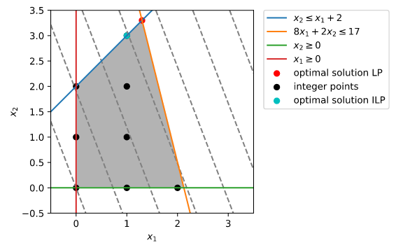 [2012.11382] Quantum Integer Programming (QuIP) 47-779: Lecture ...