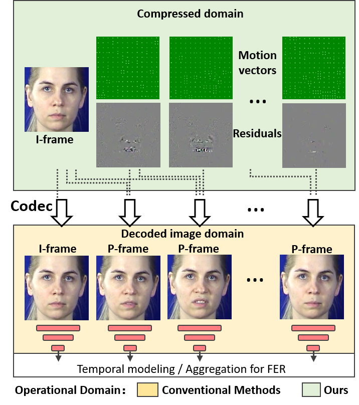 [2101.00317] Identity-aware Facial Expression Recognition in Compressed ...