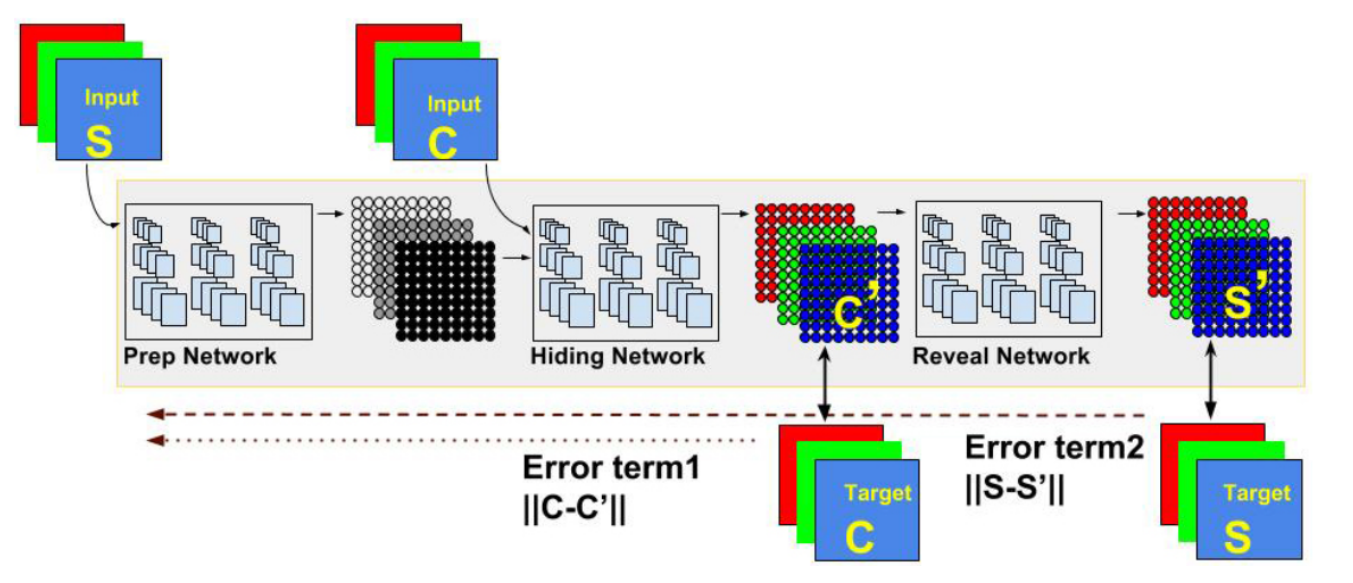 [2101.00350] Multi-Image Steganography Using Deep Neural Networks