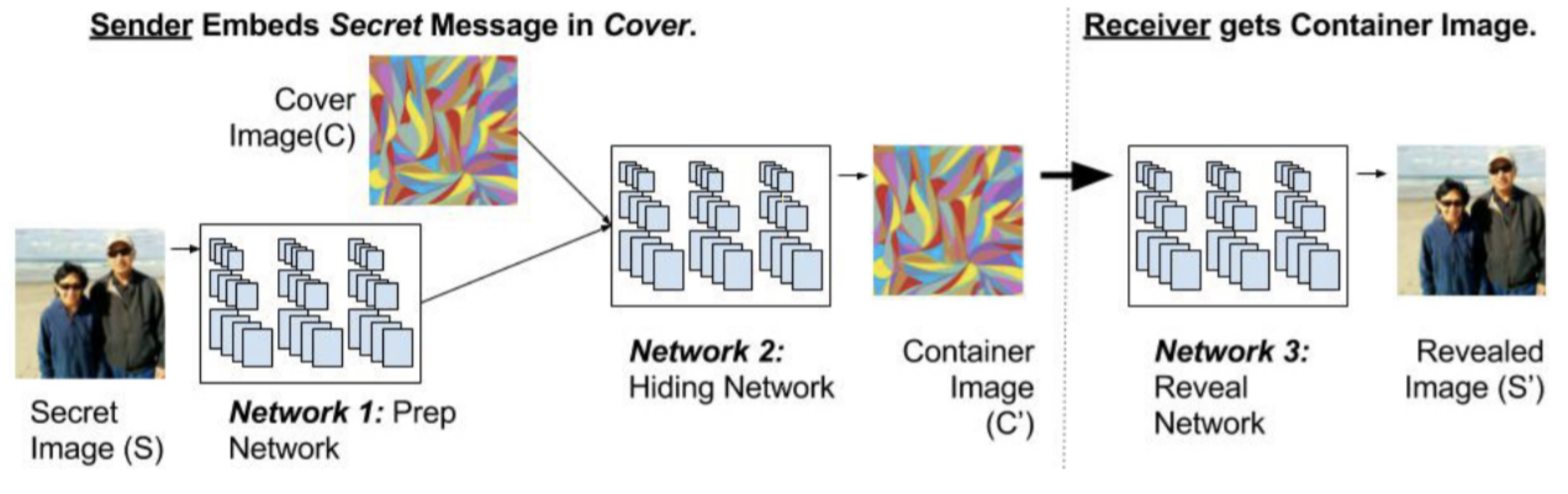 [2101.00350] Multi-Image Steganography Using Deep Neural Networks