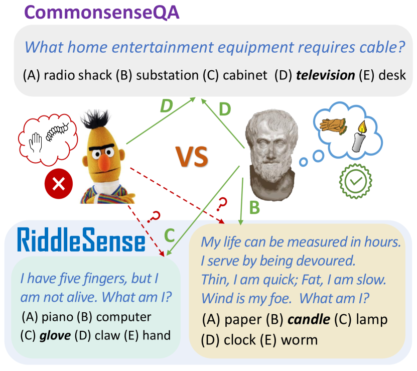 [2101.00376] ACL-IJCNLP 2021 Findings RiddleSense: Reasoning about ...