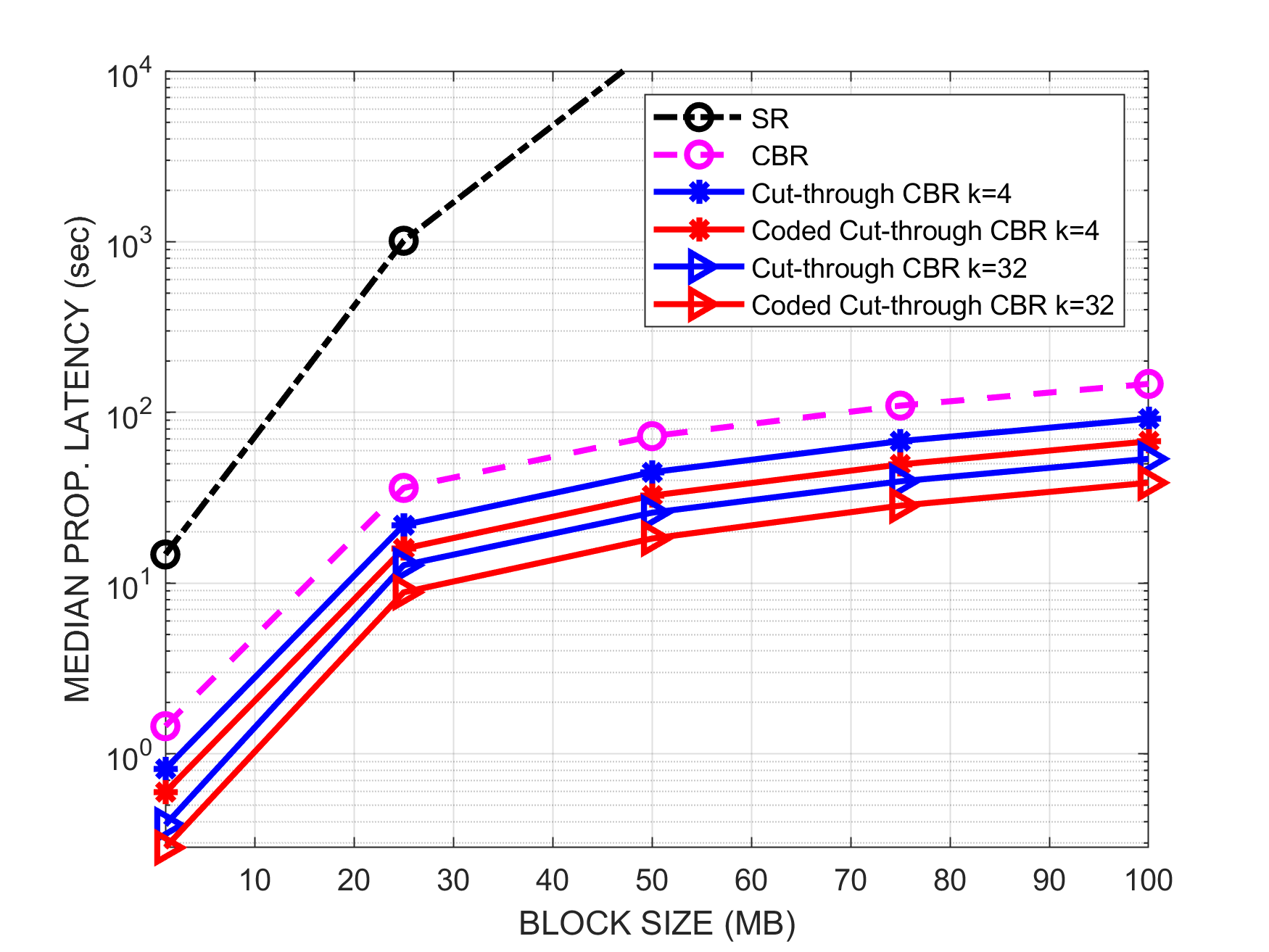 [2101.00378] Speeding up Block Propagation in Blockchain Network: Uncoded and Coded Designs