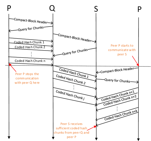 [2101.00378] Speeding up Block Propagation in Blockchain Network: Uncoded and Coded Designs