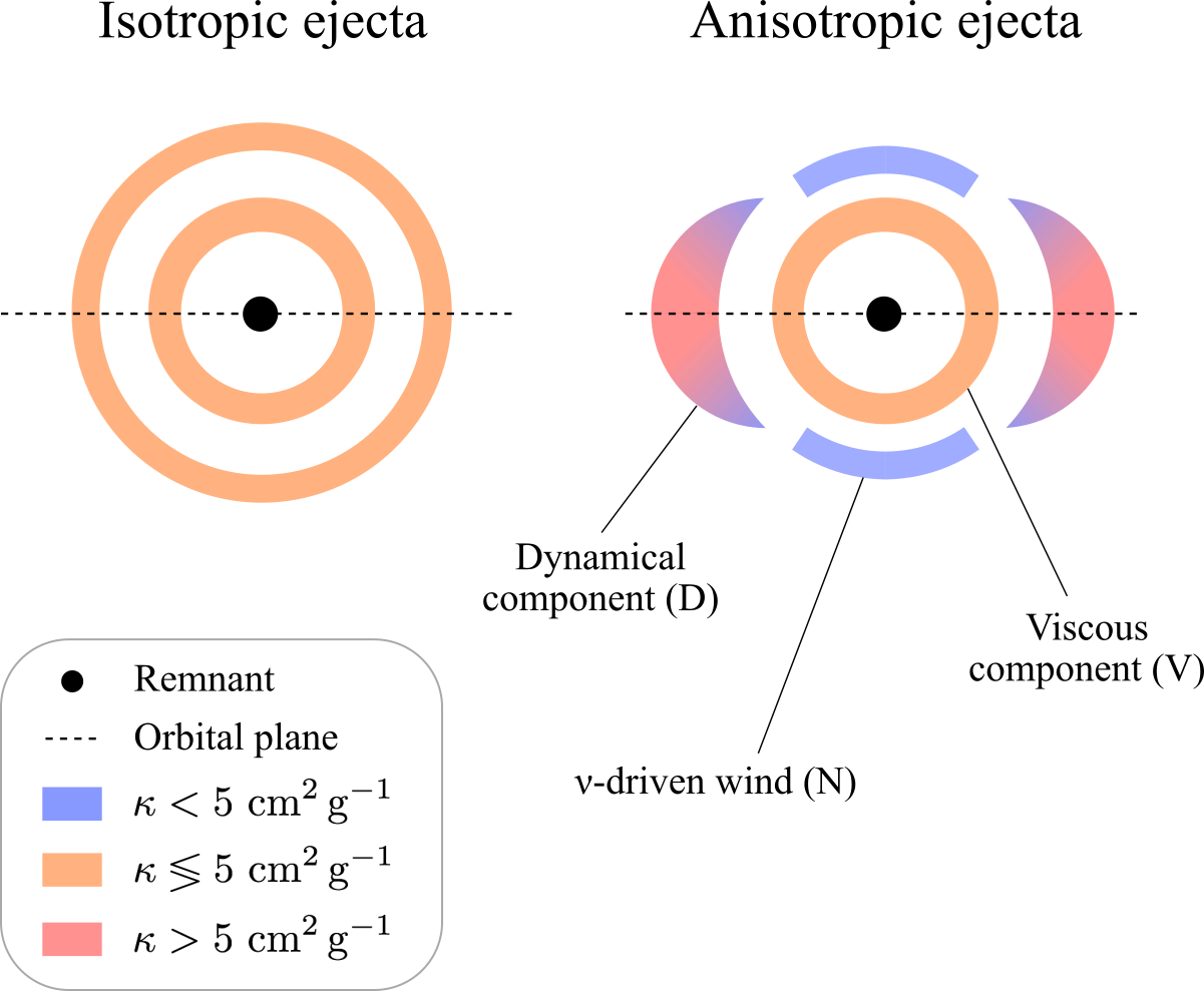 [2101.01201] AT2017gfo: Bayesian inference and model selection of multi-component kilonovae and ...