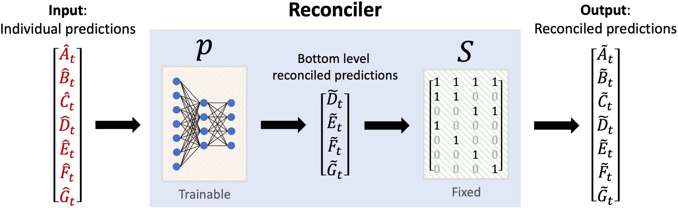 [2101.01329] A Trainable Reconciliation Method for Hierarchical Time-Series