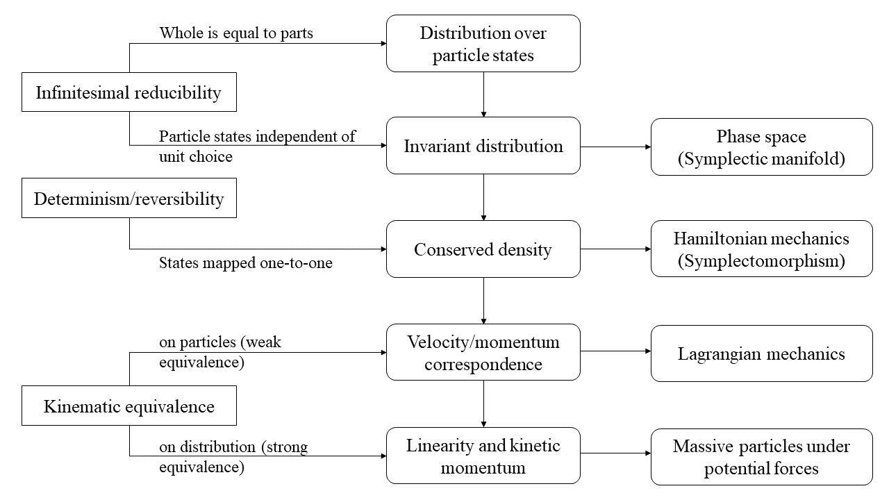 [2101.02107] Classical mechanics and infinitesimal reducibility