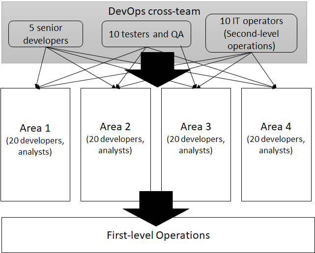 [2101.02361] DevOps Team Structures: Characterization and Implications