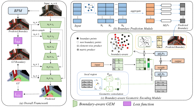 [2101.02381] Boundary-Aware Geometric Encoding for Semantic Segmentation of Point Clouds