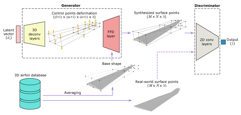 [2101.02744] Deep Generative Model for Efficient 3D Airfoil Parameterization and Generation