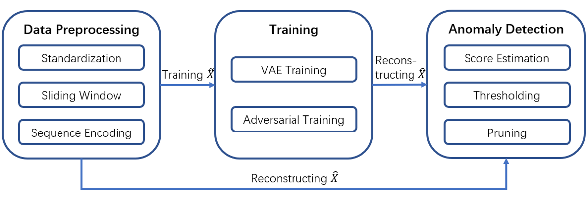 [2101.02908] NVAE-GAN Based Approach for Unsupervised Time Series Anomaly Detection