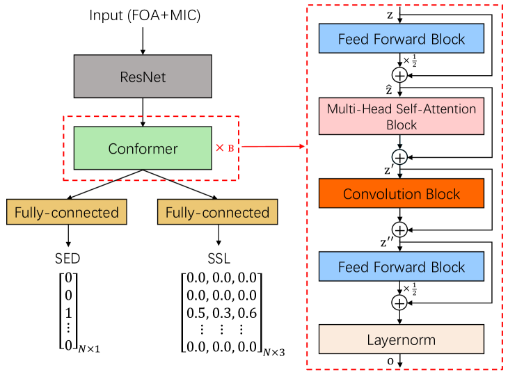 [2101.02919] A Four-Stage Data Augmentation Approach to ResNet-Conformer Based Acoustic Modeling ...