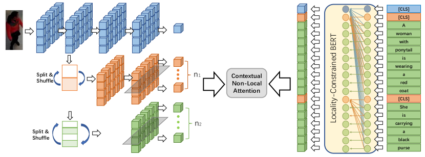 [2101.03036] Contextual Non-Local Alignment over Full-Scale Representation for Text-Based Person ...