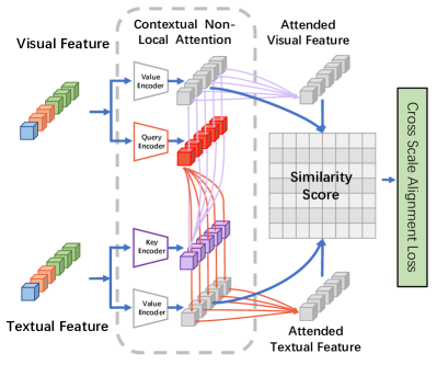 [2101.03036] Contextual Non-Local Alignment over Full-Scale Representation for Text-Based Person ...