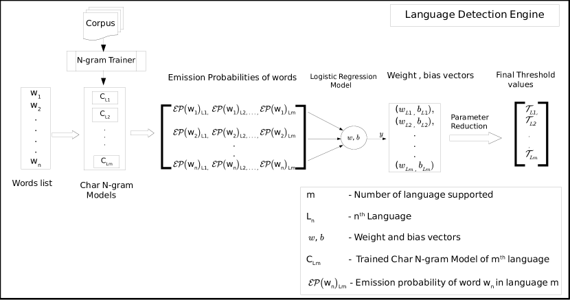 [2101.03963] Language Detection Engine for Multilingual Texting on ...
