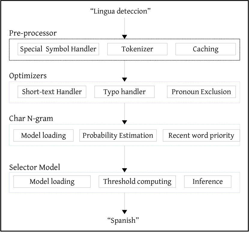 [2101.03963] Language Detection Engine for Multilingual Texting on ...
