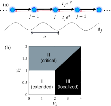 [2101.05505] Localization and topological transitions in non-Hermitian quasiperiodic lattices