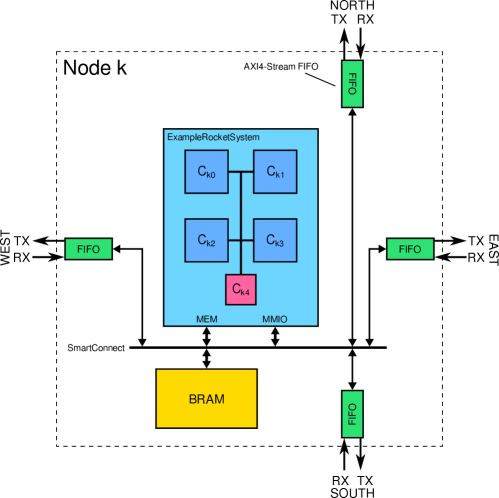 [2101.05591] ANDROMEDA: An FPGA Based RISC-V MPSoC Exploration Framework