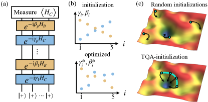 [2101.05742] Quantum Annealing Initialization of the Quantum Approximate Optimization Algorithm