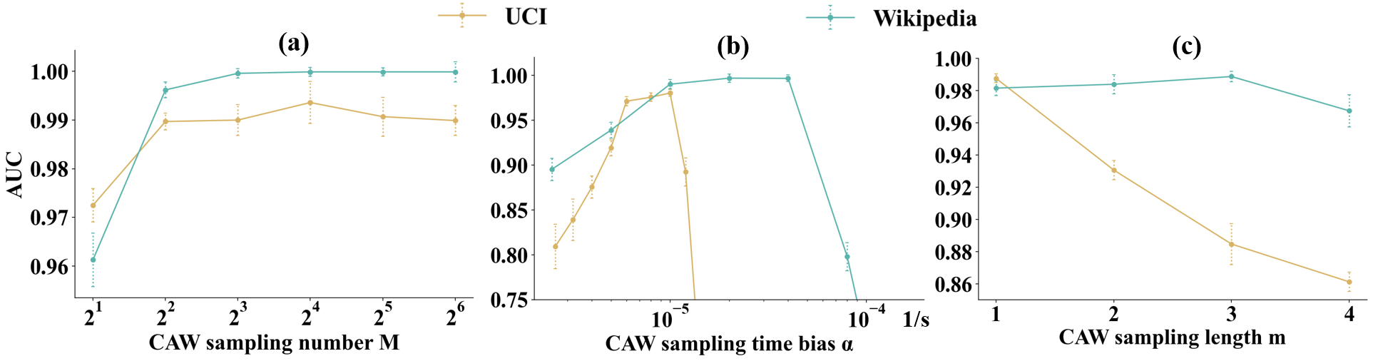 [2101 05974] Inductive Representation Learning In Temporal Networks Via Causal Anonymous Walks
