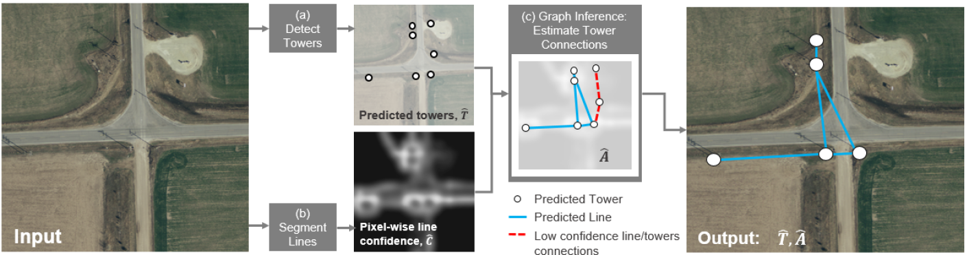 [2101.06390] GridTracer: Automatic Mapping of Power Grids using Deep Learning and Overhead Imagery