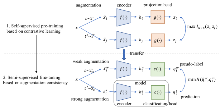[2101.06480] SelfMatch: Combining Contrastive Self-Supervision and ...