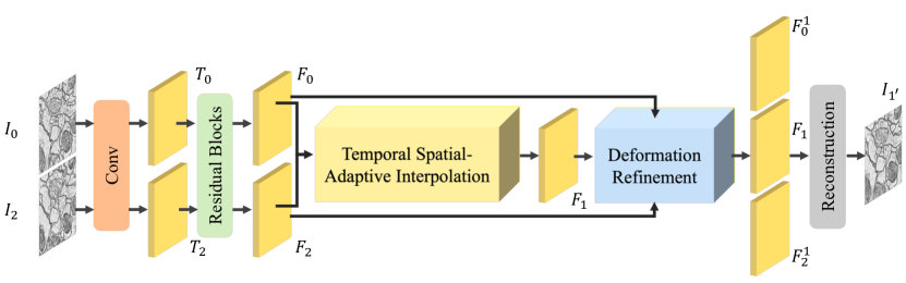 [2101.06771] Temporal Spatial-Adaptive Interpolation with Deformable ...