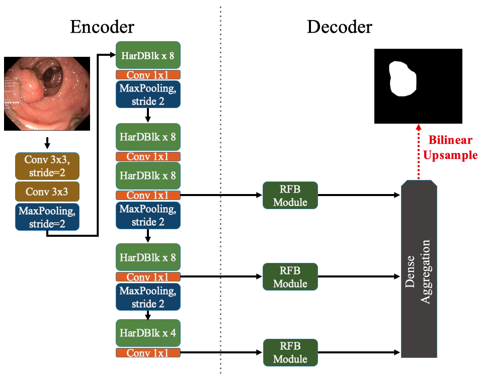[2101.07172] HarDNet-MSEG: A Simple Encoder-Decoder Polyp Segmentation Neural Network that ...