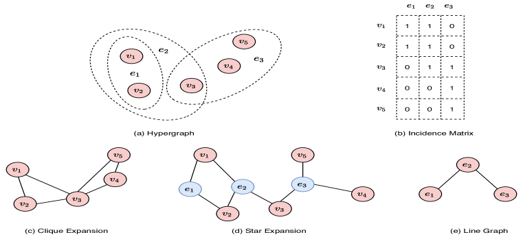 [2101.07773] Learning over Families of Sets - Hypergraph Representation Learning for Higher ...