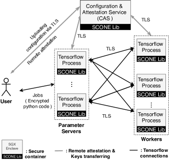 [2101.08204] secureTF: A Secure TensorFlow Framework